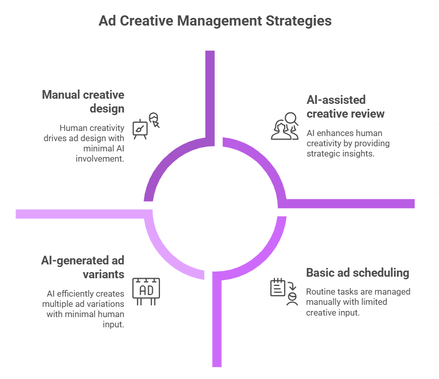 9 Best AI Tools for Ad Creative Management in 2026